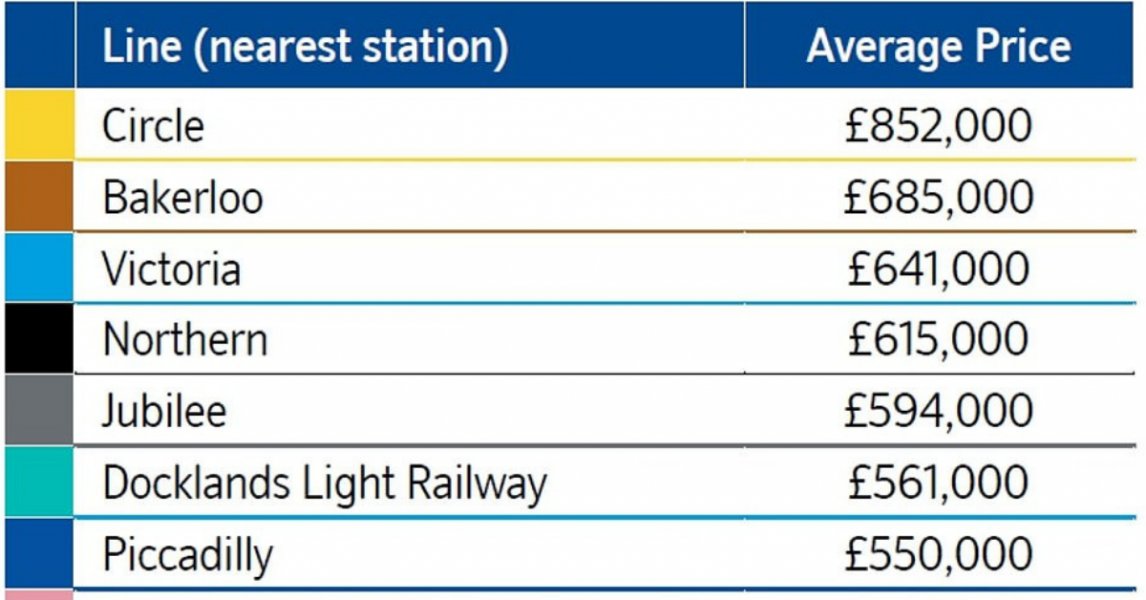 Going Underground: Circle Line stations have the highest priced homes ...